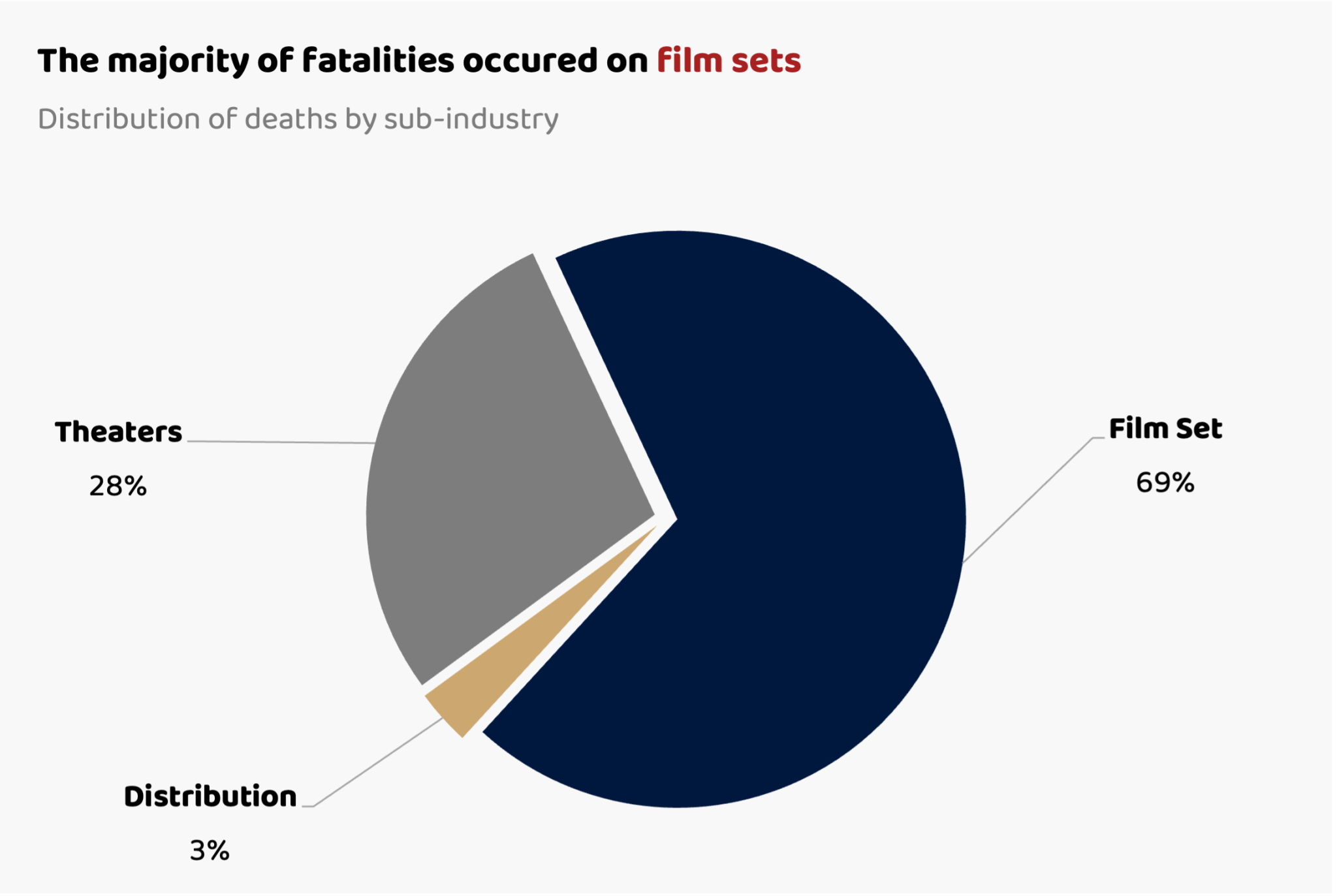 Analysis of Film Set Injuries and Deaths (2002-2024)