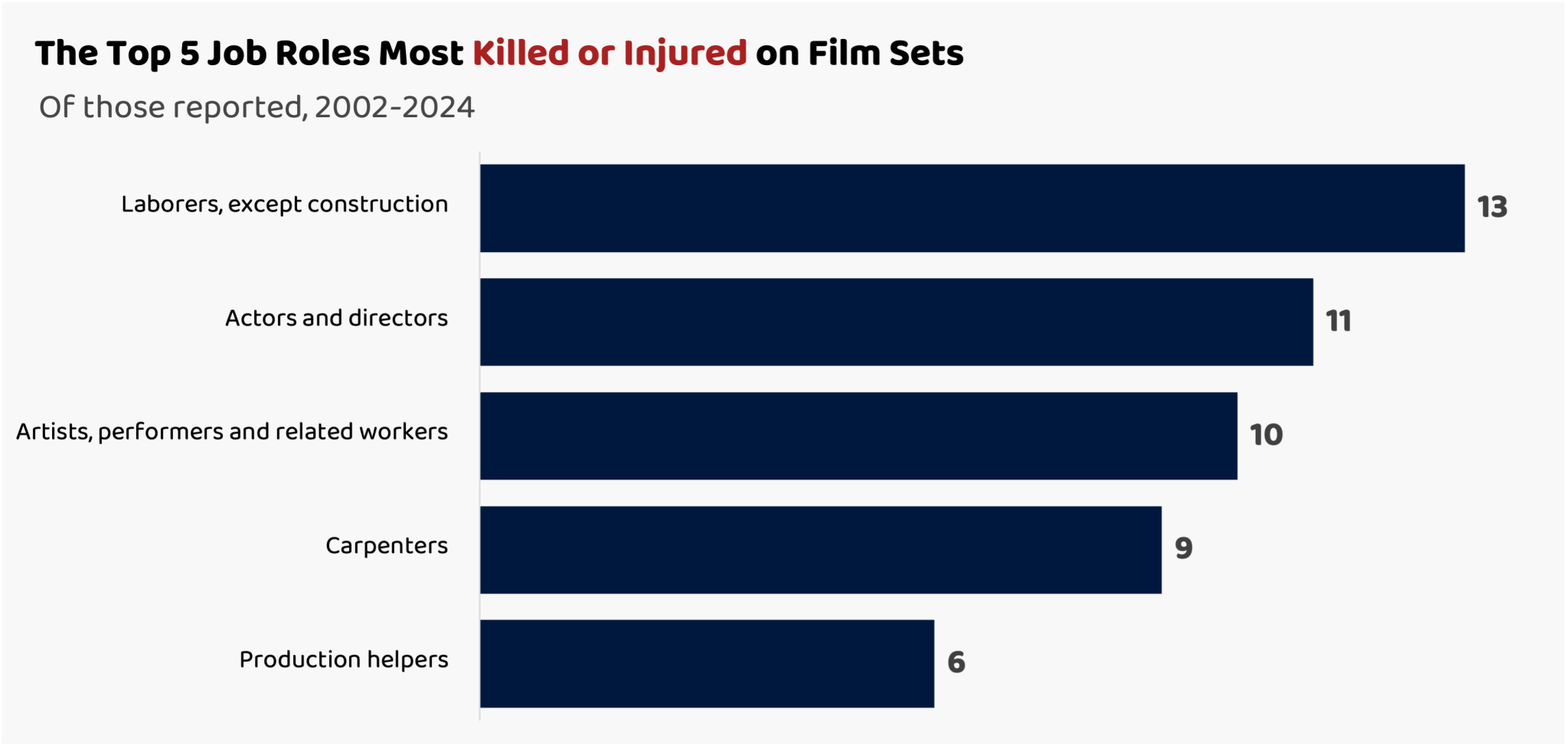 Analysis of Film Set Injuries and Deaths (2002-2024)