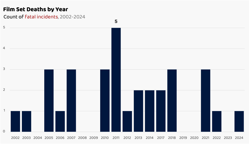 Film Set Injuries and Deaths Statistics (2002-2024)