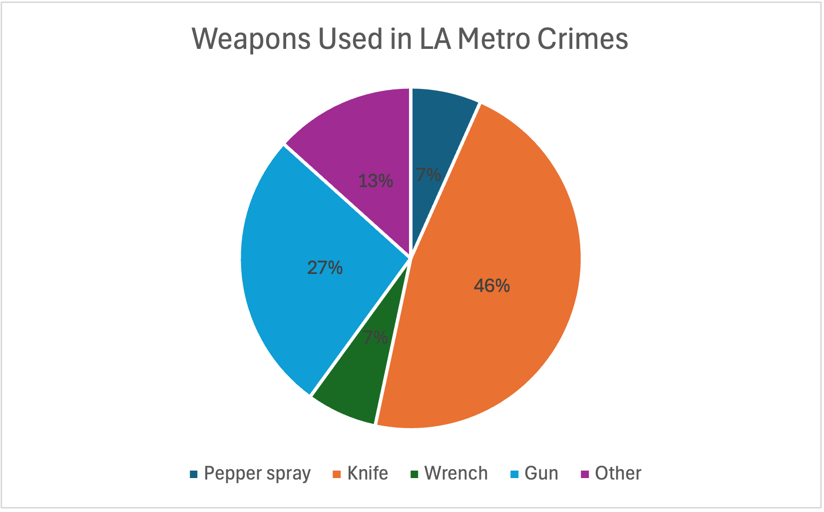 Data Analysis on LA Metro Crime & Safety Statistics [Updated 2025]