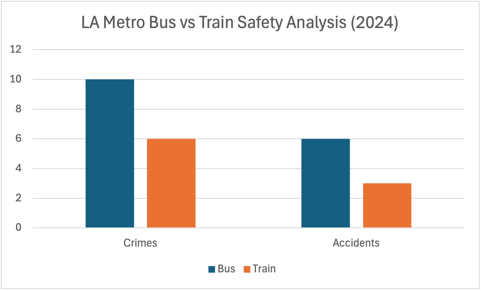 Data Analysis on LA Metro Crime & Safety Statistics [Updated 2025]